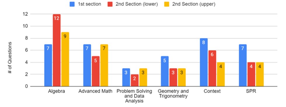 Deep Dive on the 4 Digital SAT Practice Tests