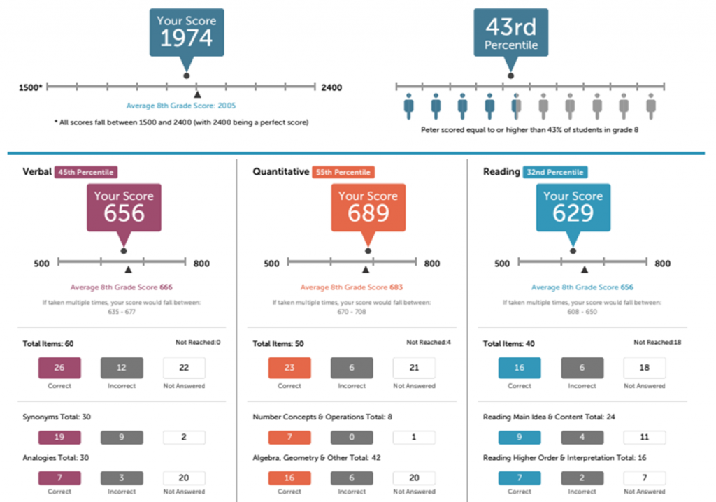 Understanding SSAT Scoring: Scaled Scores vs. Percentiles