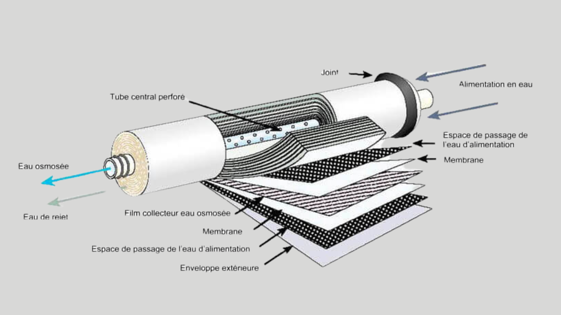 Comment fonctionne un osmoseur