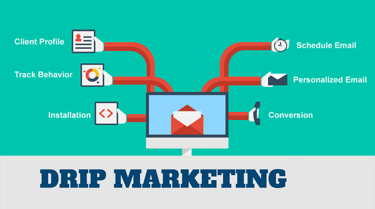 What is Drip Marketing? - Drip Marketing Definition