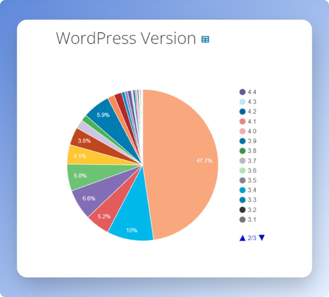 WordPress Statistics : 45+ Stats You'll Want to Know in 2024