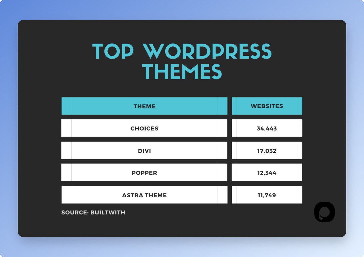 WordPress Statistics : 45+ Stats You'll Want to Know in 2024