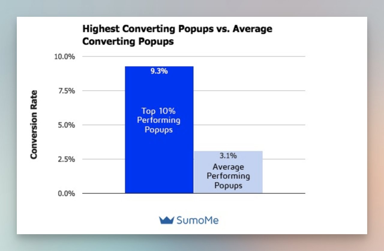 Popups Convert: Key Statistics & 12 Proven Tips for Success