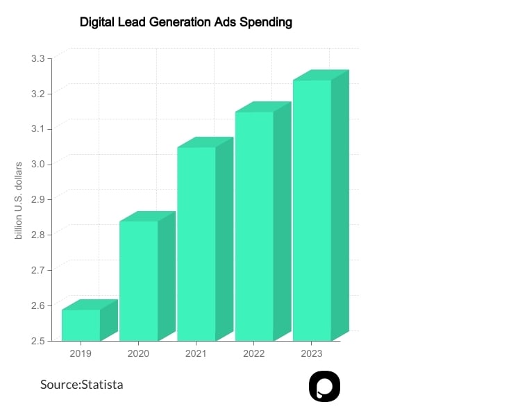 16 Essential Lead Generation Statistics You Should Know 2023