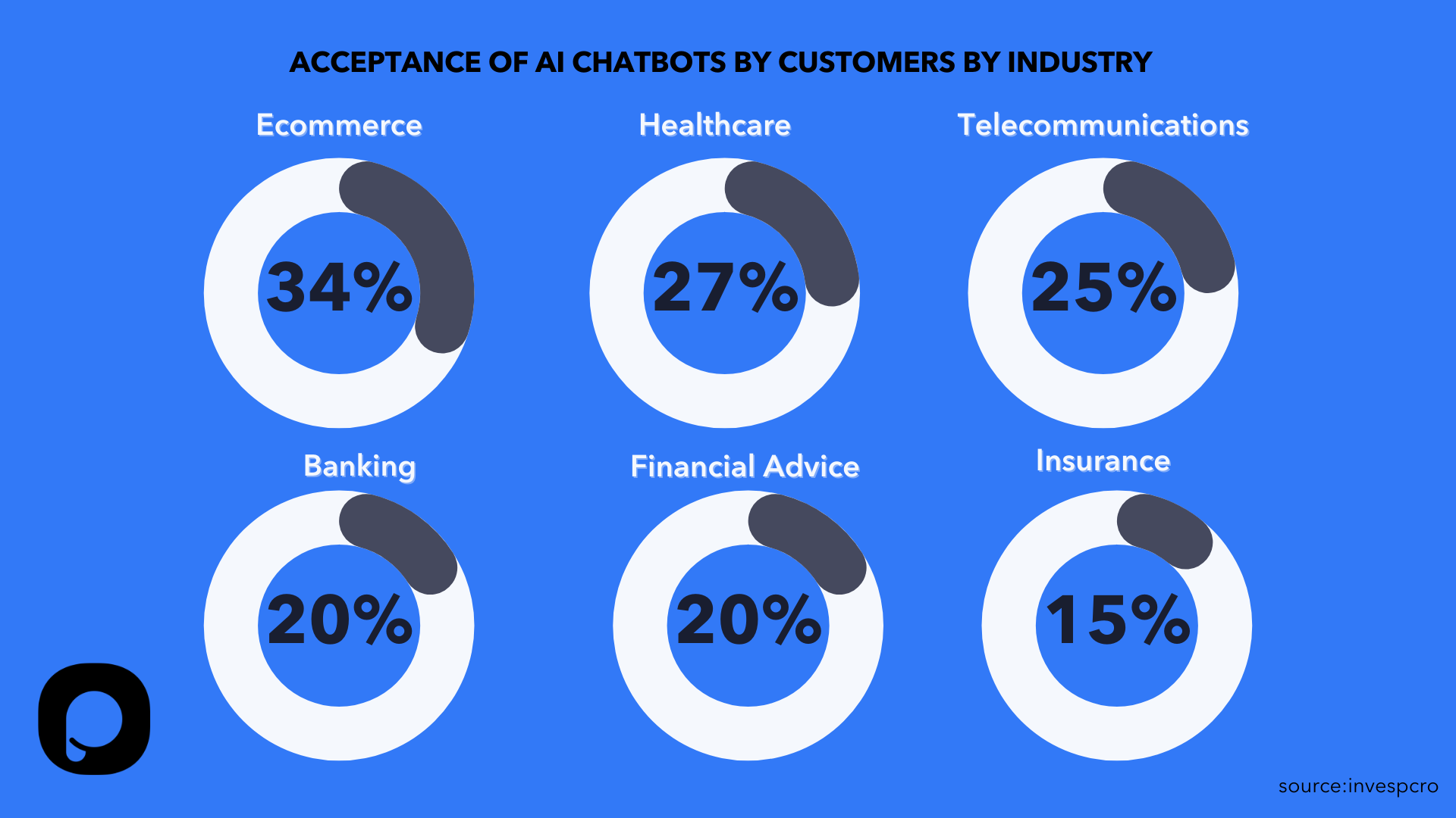 Top 40+ Must-Know Chatbot Statistics for 2024