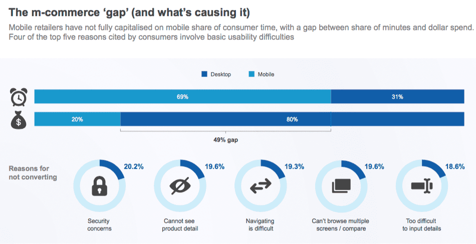 E-commerce Conversion Rate Statistics to Explore in 2024