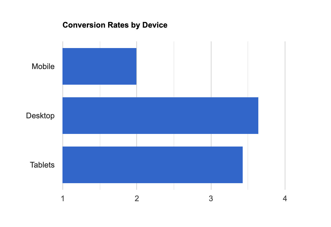 E-commerce Conversion Rate Statistics to Explore in 2024