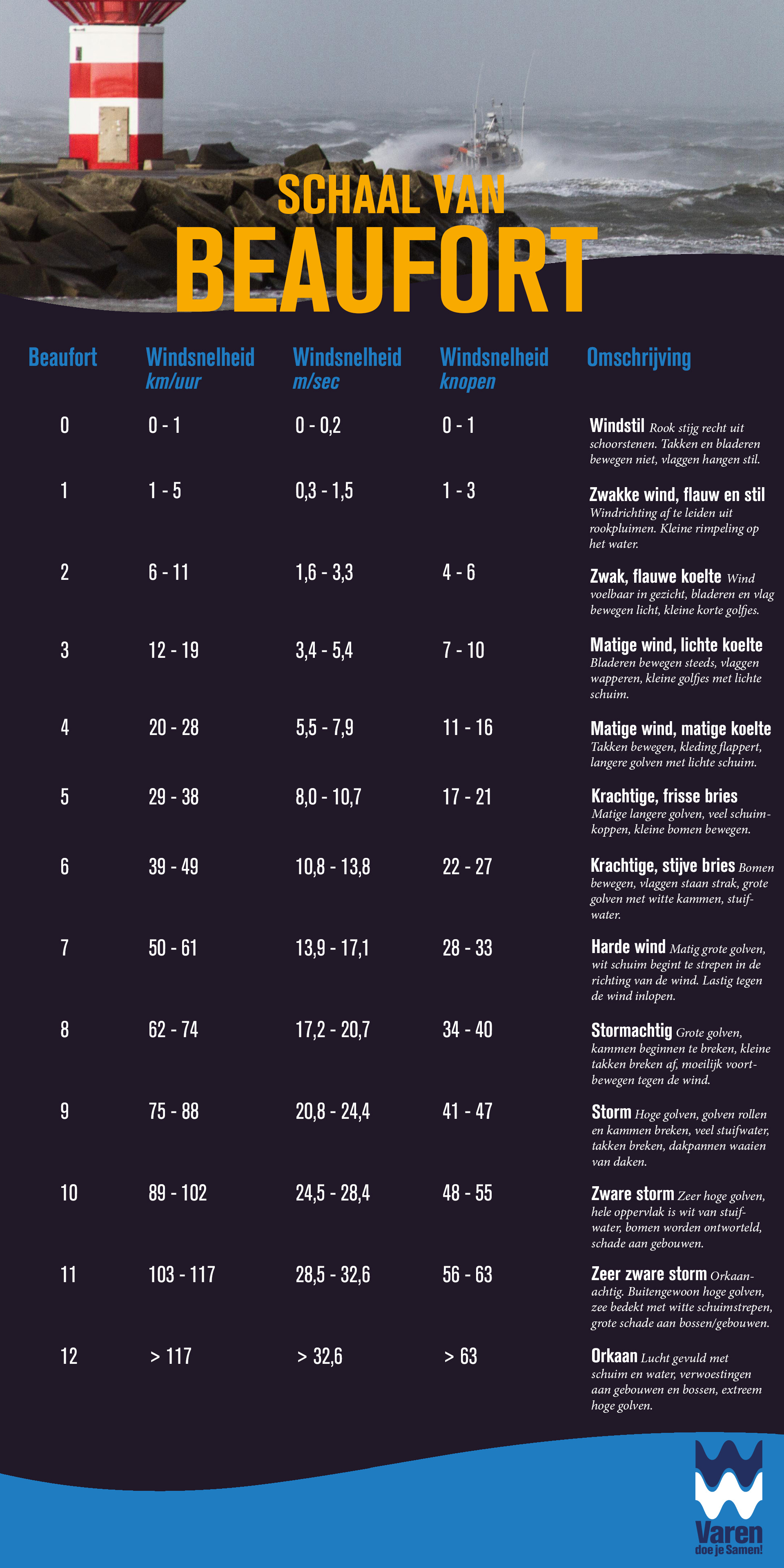 Windkracht en de schaal van Beaufort: hoe zit het precies? - Varen Doe ...