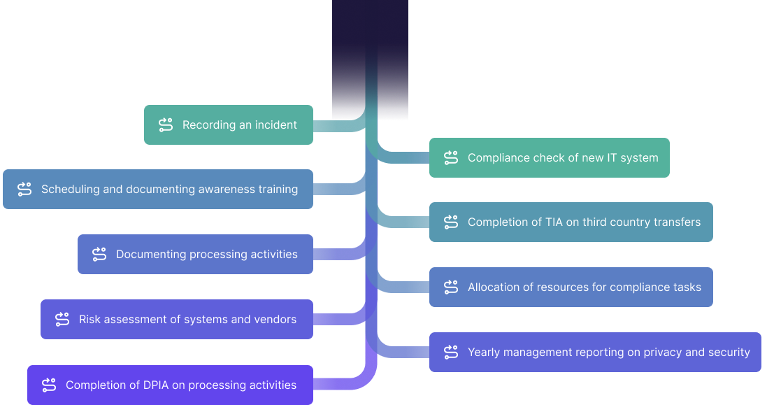 Strong workflows are crucial for compliance | Wired Relations