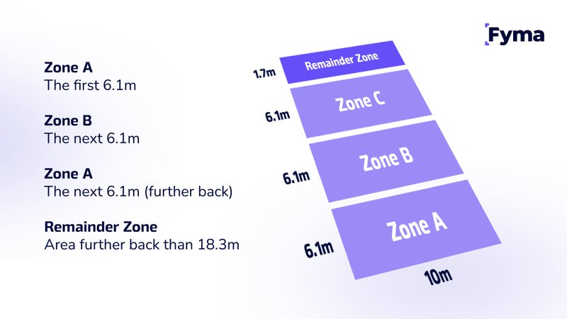 A Guide to Retail Zoning and ITZA | Fyma