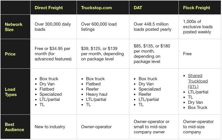 How to Choose the Best Load Board | Flock Freight