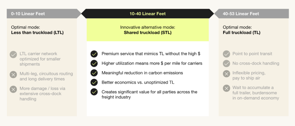 LTL vs. FTL Shipping | Flock Freight