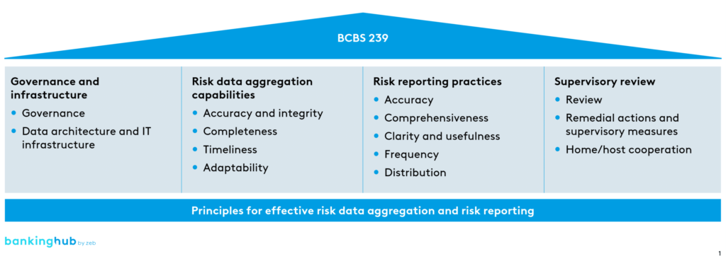 BCBS 239 best practices meet Data Mesh in capital markets | Opensee