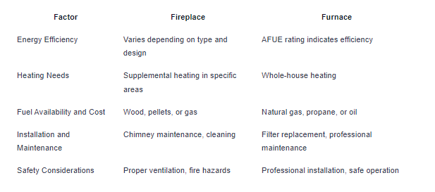 Which is More Efficient: a Fireplace or a Furnace?