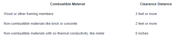 The 3-2-10 Rule: Keeping Your Chimney Up to Code
