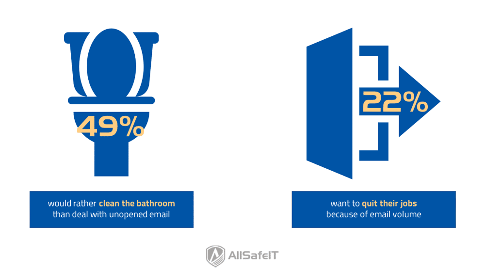 Why Email Fatigue is a Security Risk | IT Support Los Angeles | AllSafe IT