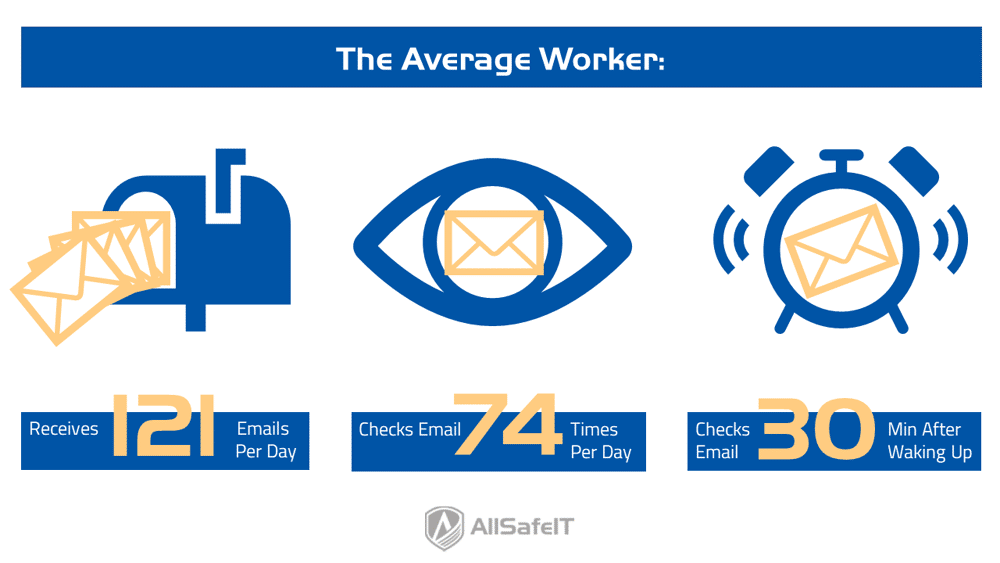 Why Email Fatigue is a Security Risk | IT Support Los Angeles | AllSafe IT