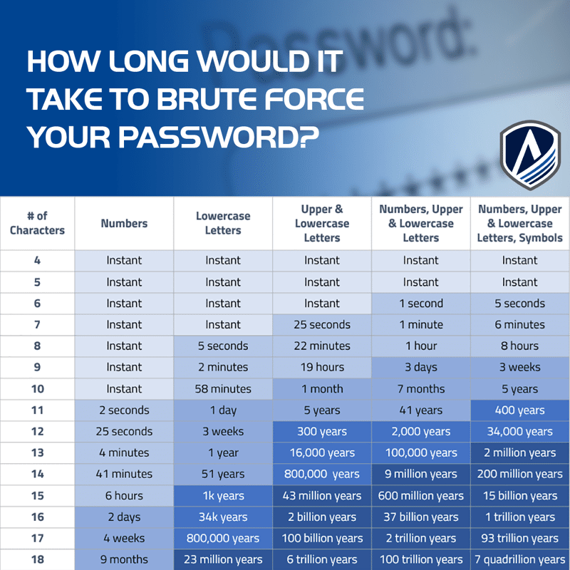 How Long Would it Take to Brute Force Your Password? | IT Support Los ...