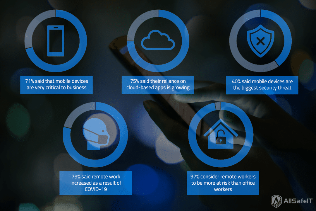 Security Awareness For Mobile Threats - AllSafe IT