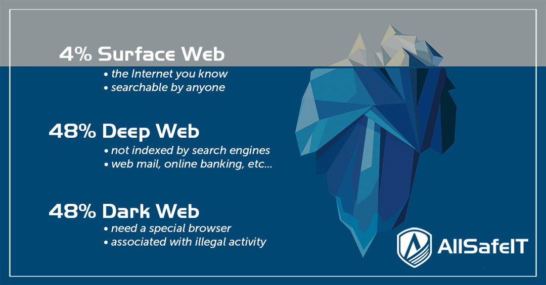 What is Your Data Worth on the Dark Web? - AllSafe IT