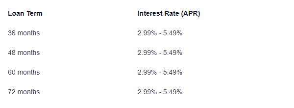 PNC Auto Loan Review