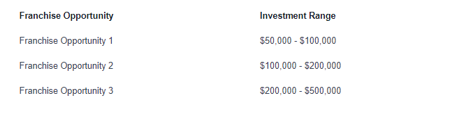 The Best Financial Franchise Opportunities in 2024
