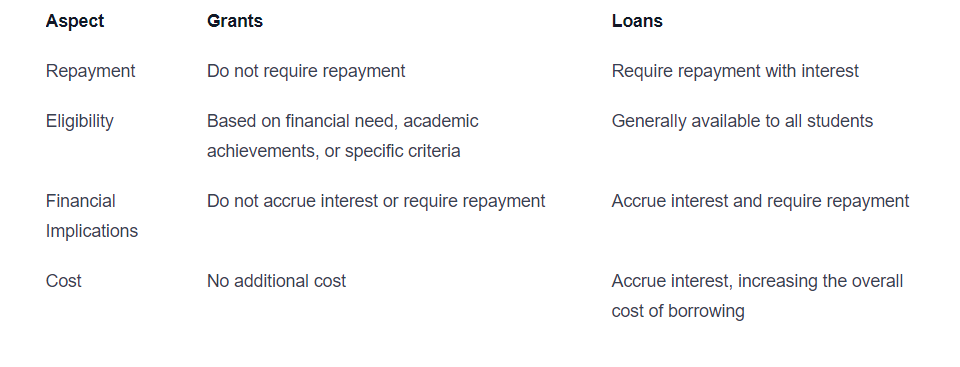 Grants vs. Loans: What's the Difference?