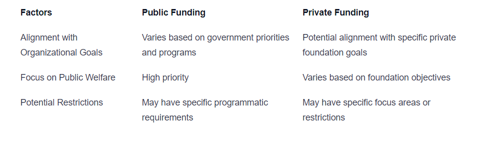 Differences Between Public and Private Sources of Funding