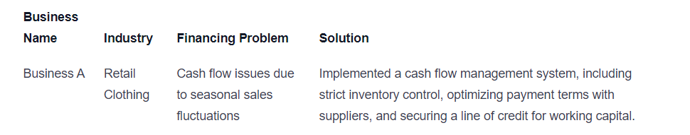 Business Financing Problems