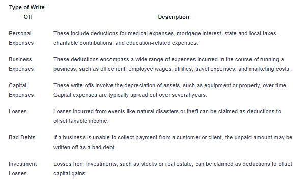 What Is a Write-Off?