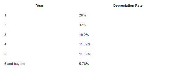 Car Depreciation for Taxes