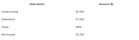 How to Calculate Net Income