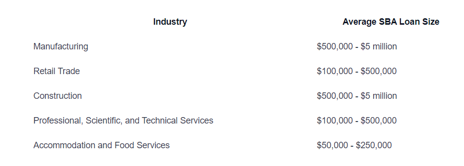 What is the Average SBA Loan Size?