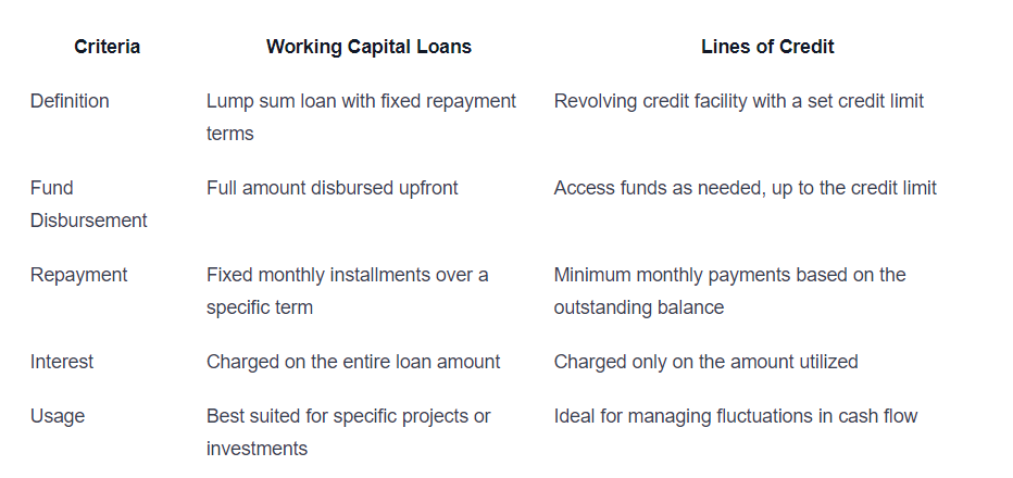 Working Capital Loans and Lines of Credit