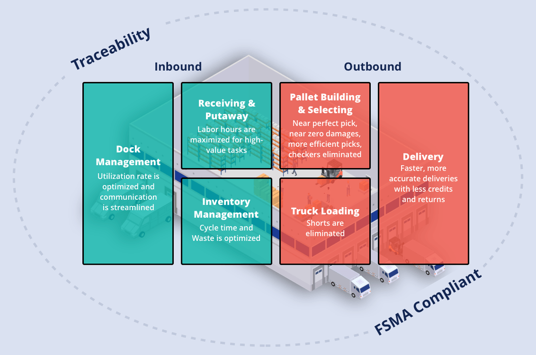 BFC Software - Best WMS for Food Distributors
