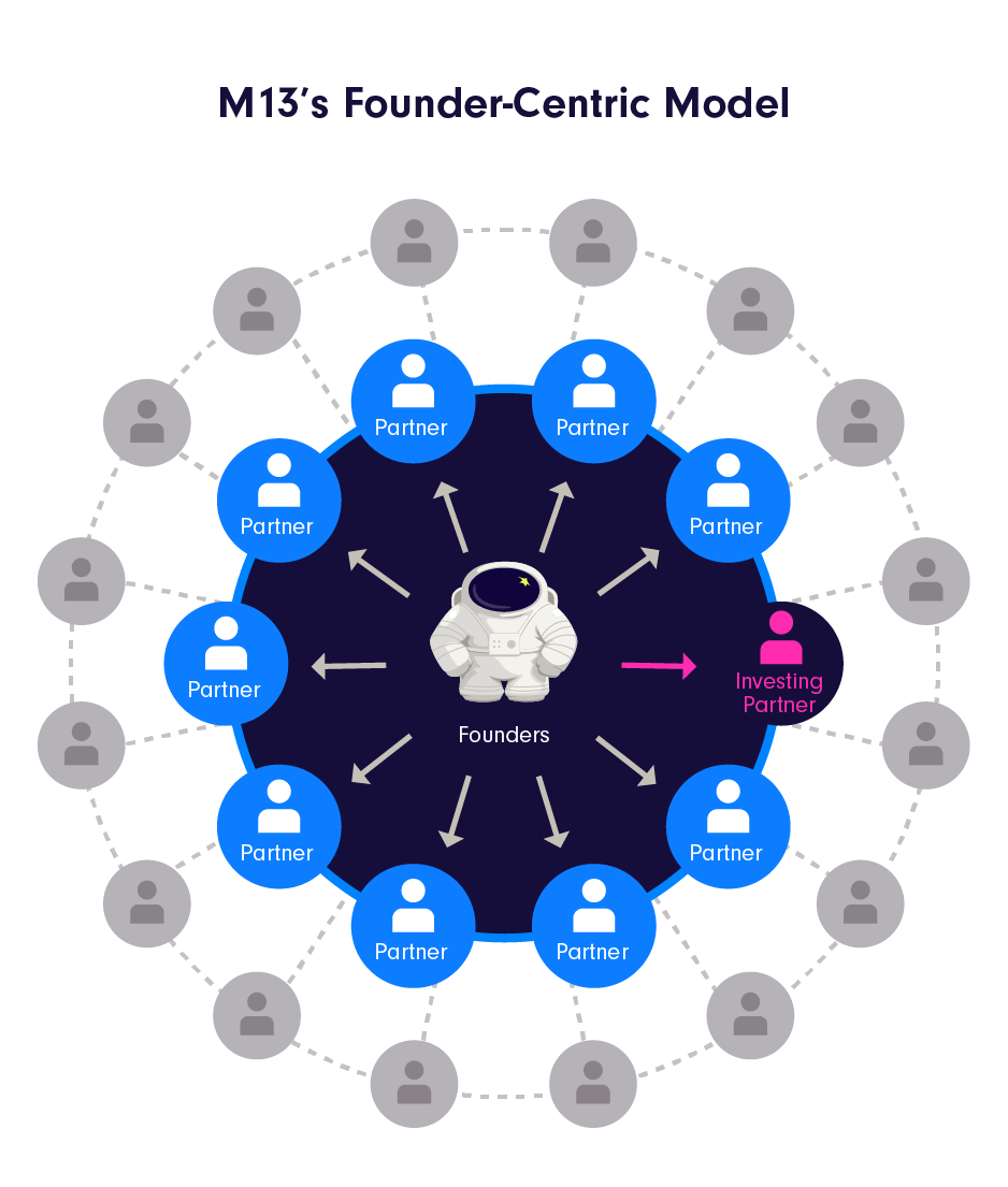 How We Built a Repeatable, Process-Driven Model to Support Founders