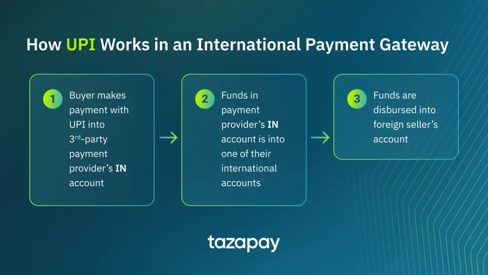 Local Payment Methods in India: How UPI Works In an International ...