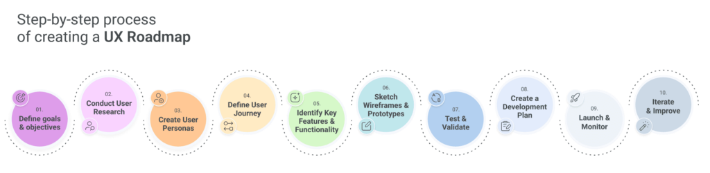 Demystifying UX Roadmaps: A Comprehensive Guide