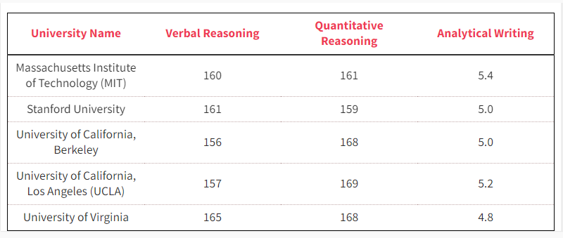 GRE Scores & Results 2024: Results, Validity, And More! | Amber