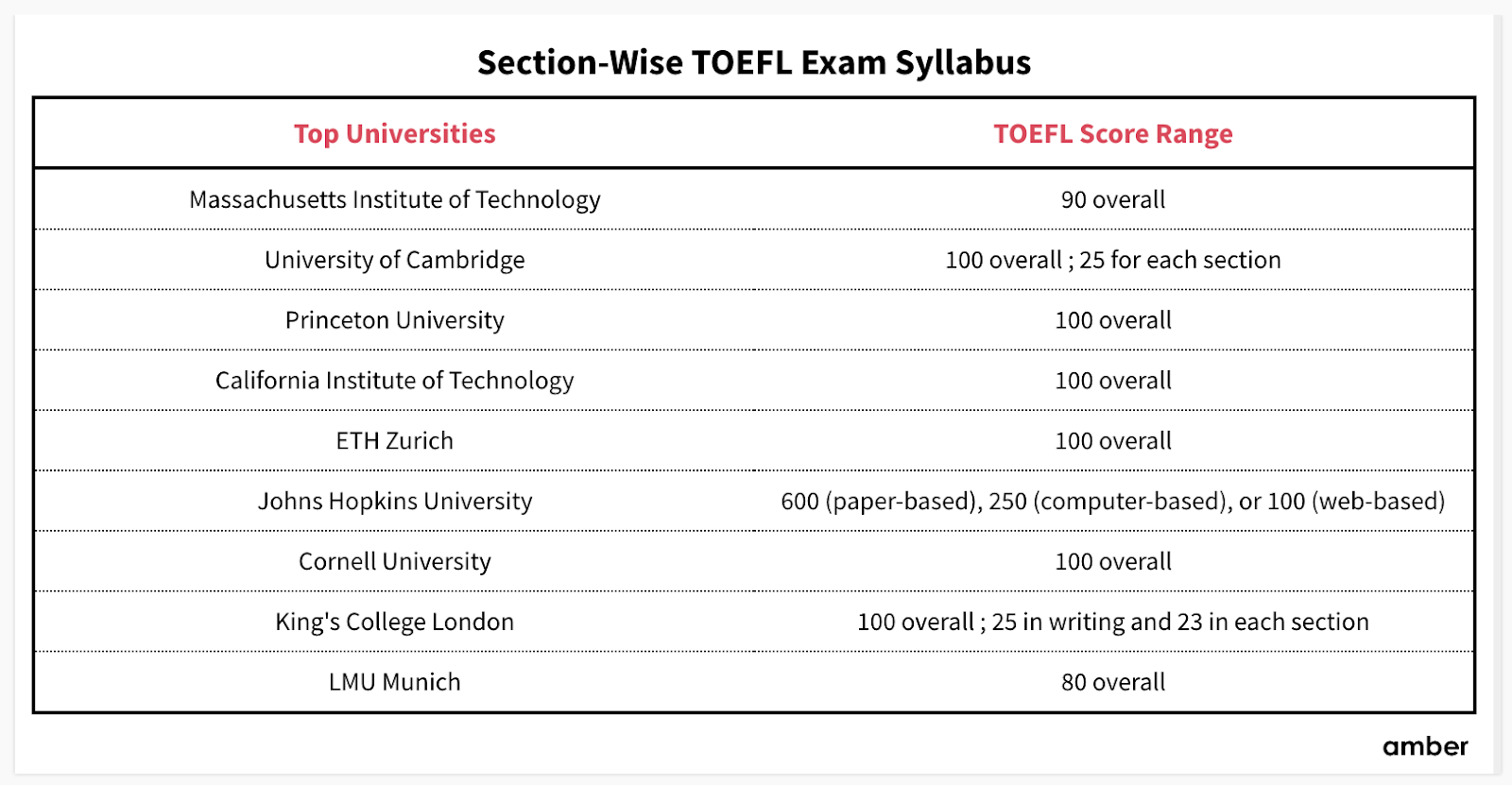 TOEFL Eligibility 2024: Age | Qualifications | Documents | Amber