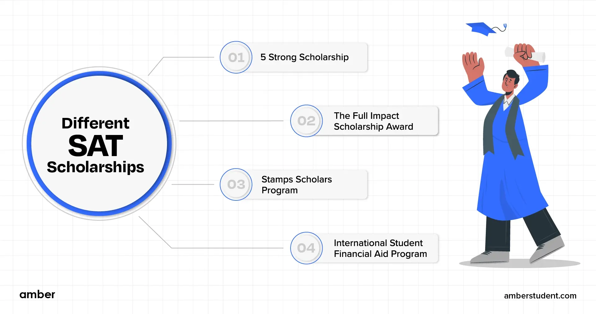 SAT Schoalrships: Types, Eligibility Criteria, & Documents | Amber | Amber