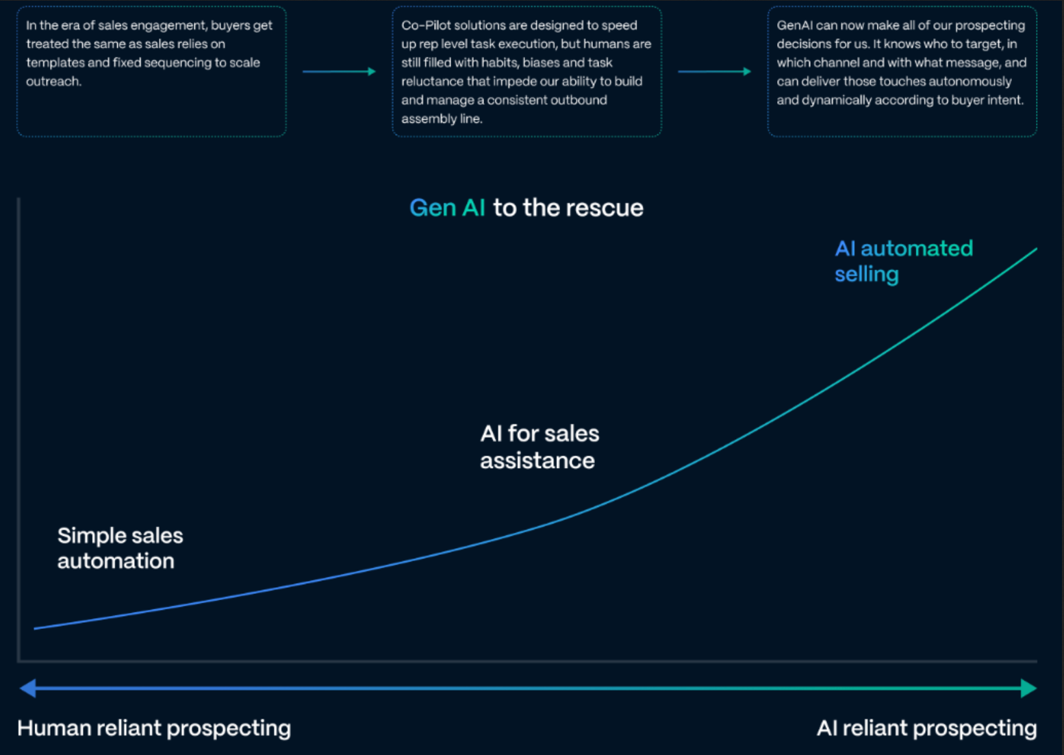 Introducing Sales Auto-Pilot by Regie.ai