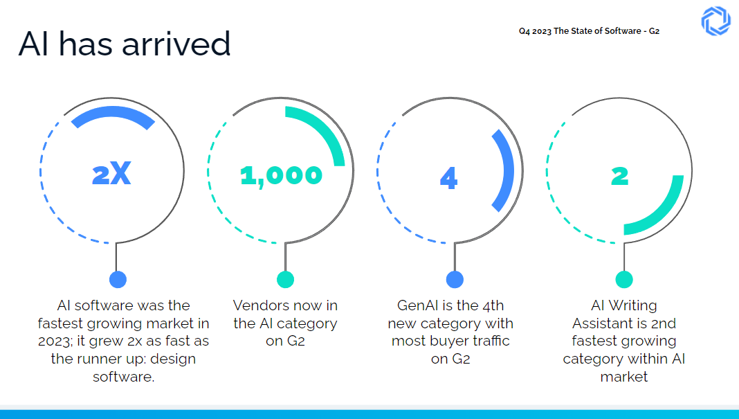 Regie.ai ranks #12 on G2's "100 fastest growing products" list for 2024