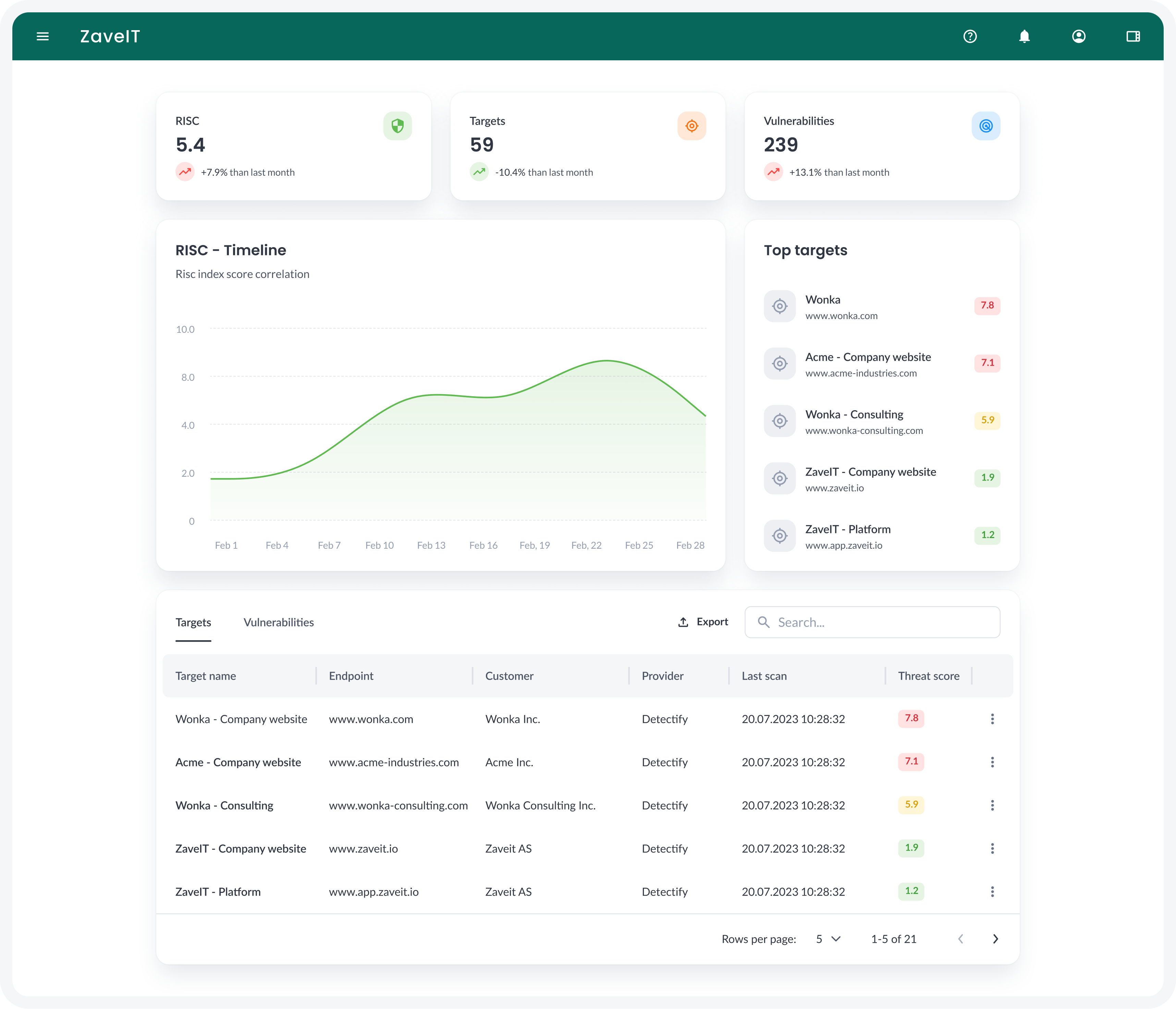 Advanced Vulnerability Scan Solutions | ZaveIT