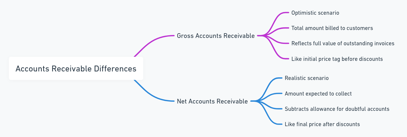 How to Calculate Average Net Accounts Receivable: Definition, Formula & Examples