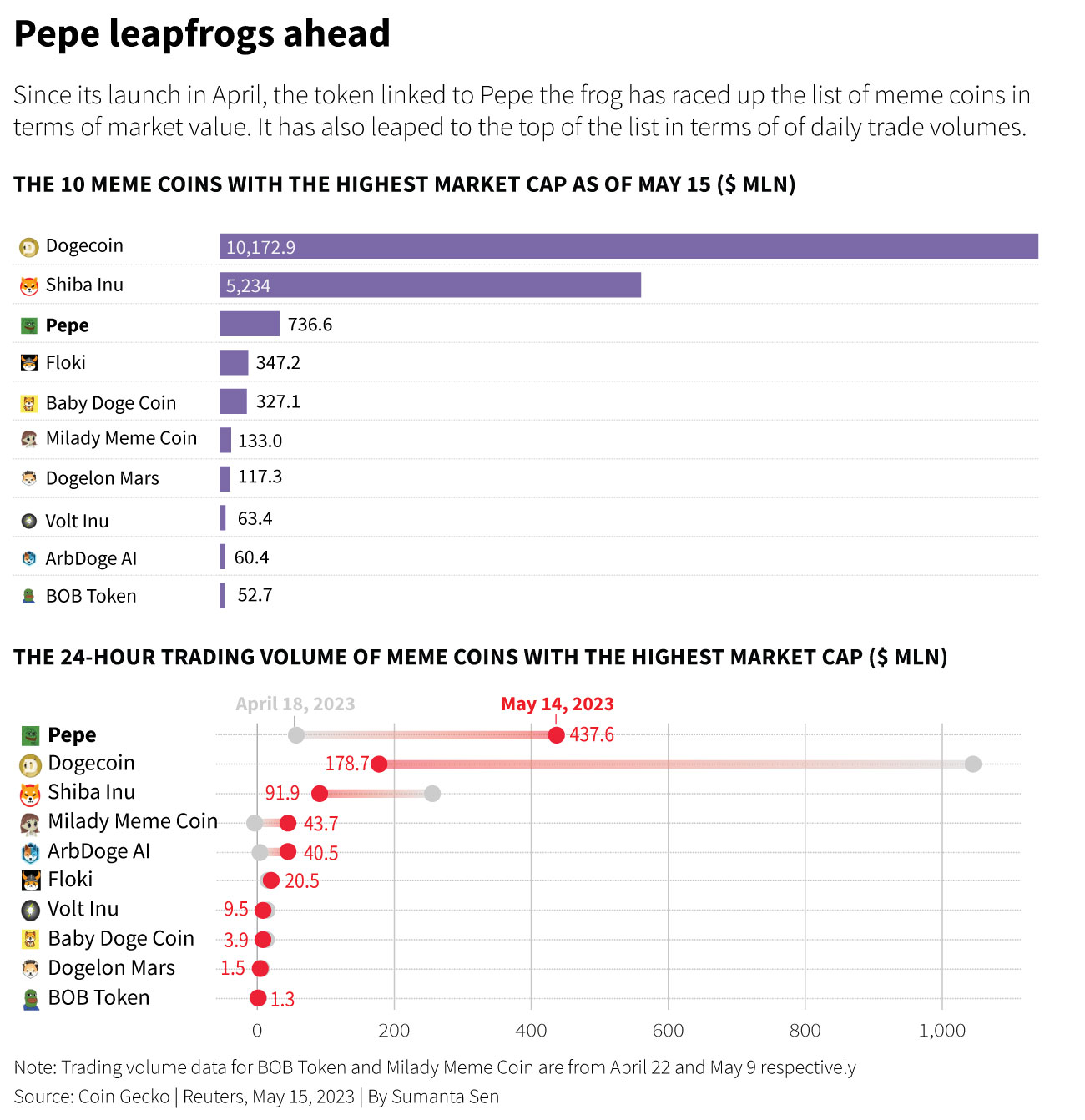 The Rise and Risk of Memecoins