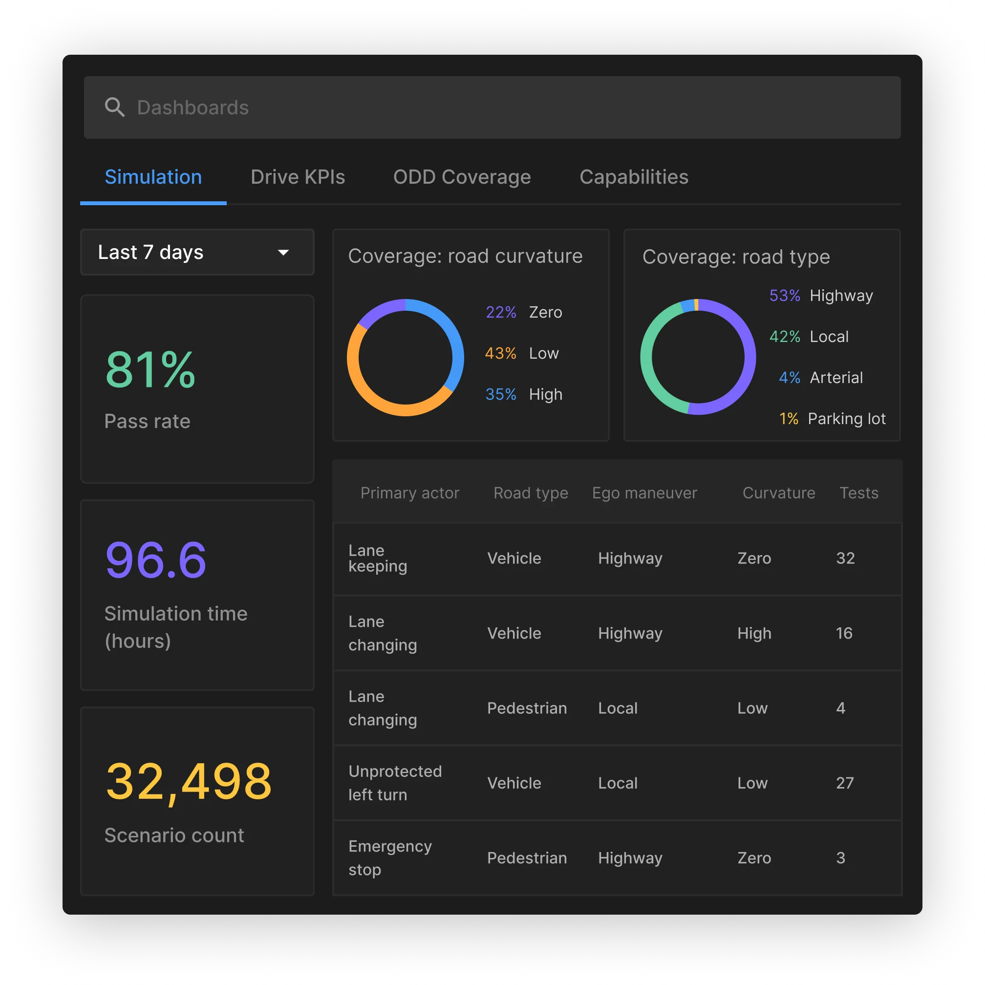Verification and validation for ADAS and AD | Applied Intuition