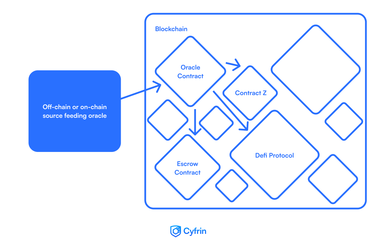 Price Oracle Manipulation Attacks The Full Guide