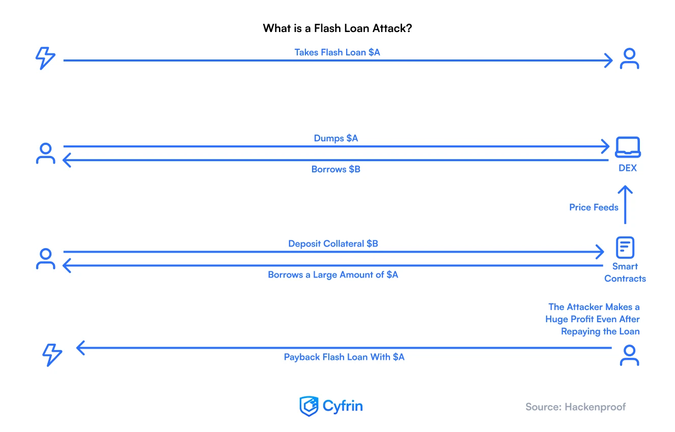 Price Oracle Manipulation Attacks - The Full Guide