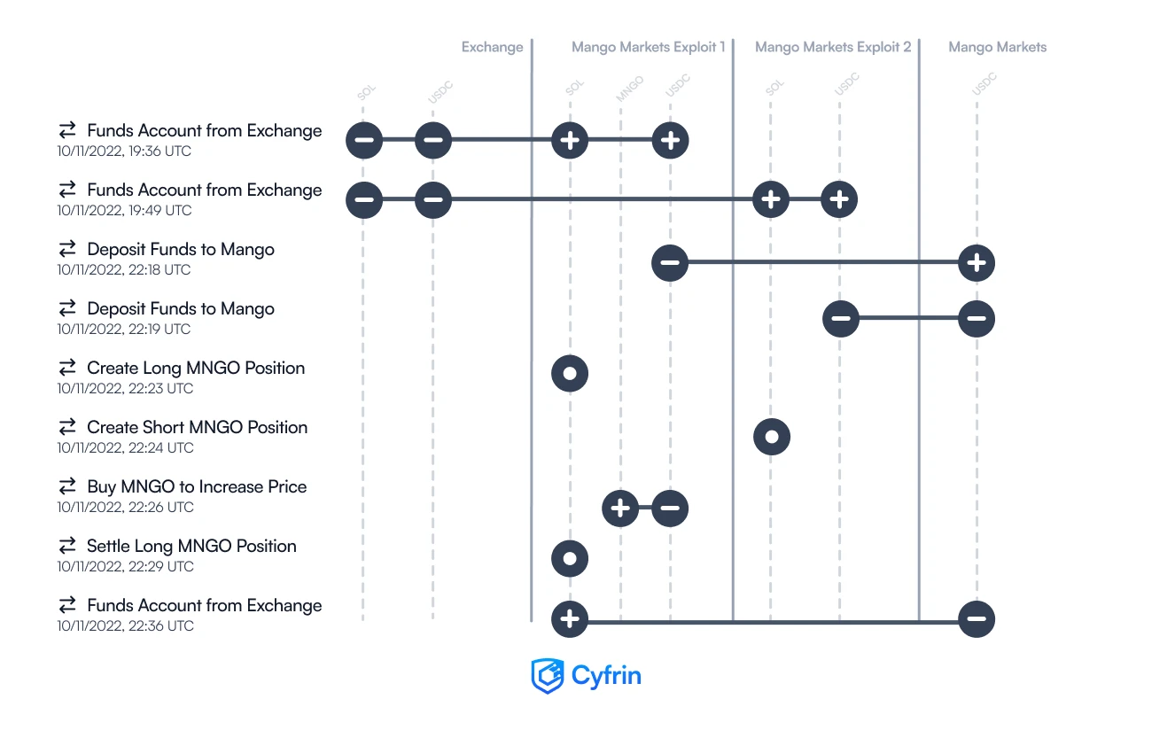 Price Oracle Manipulation Attacks - The Full Guide